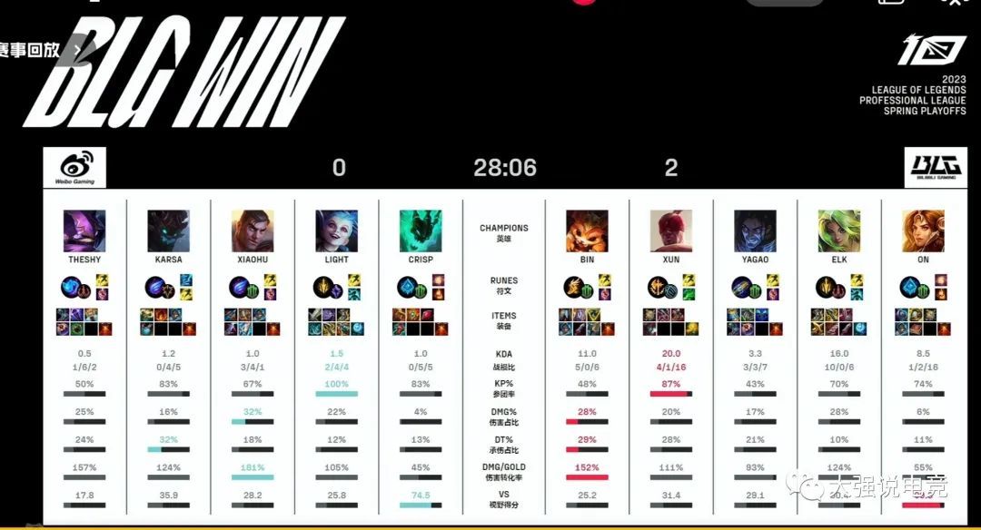这就是二阵ad？elk完美发挥，三局比赛28-1-12！blg轻松战胜wbg
