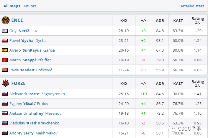 黑马Monte、9INE与Vitality、Heroic取得两连胜！A队、Spirit、ENCE两战皆败