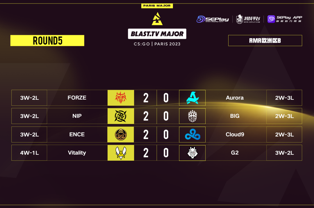 载物ACE带领小蜜蜂2-0轻取G2！ENCE、NIP、FORZE晋级巴黎Major