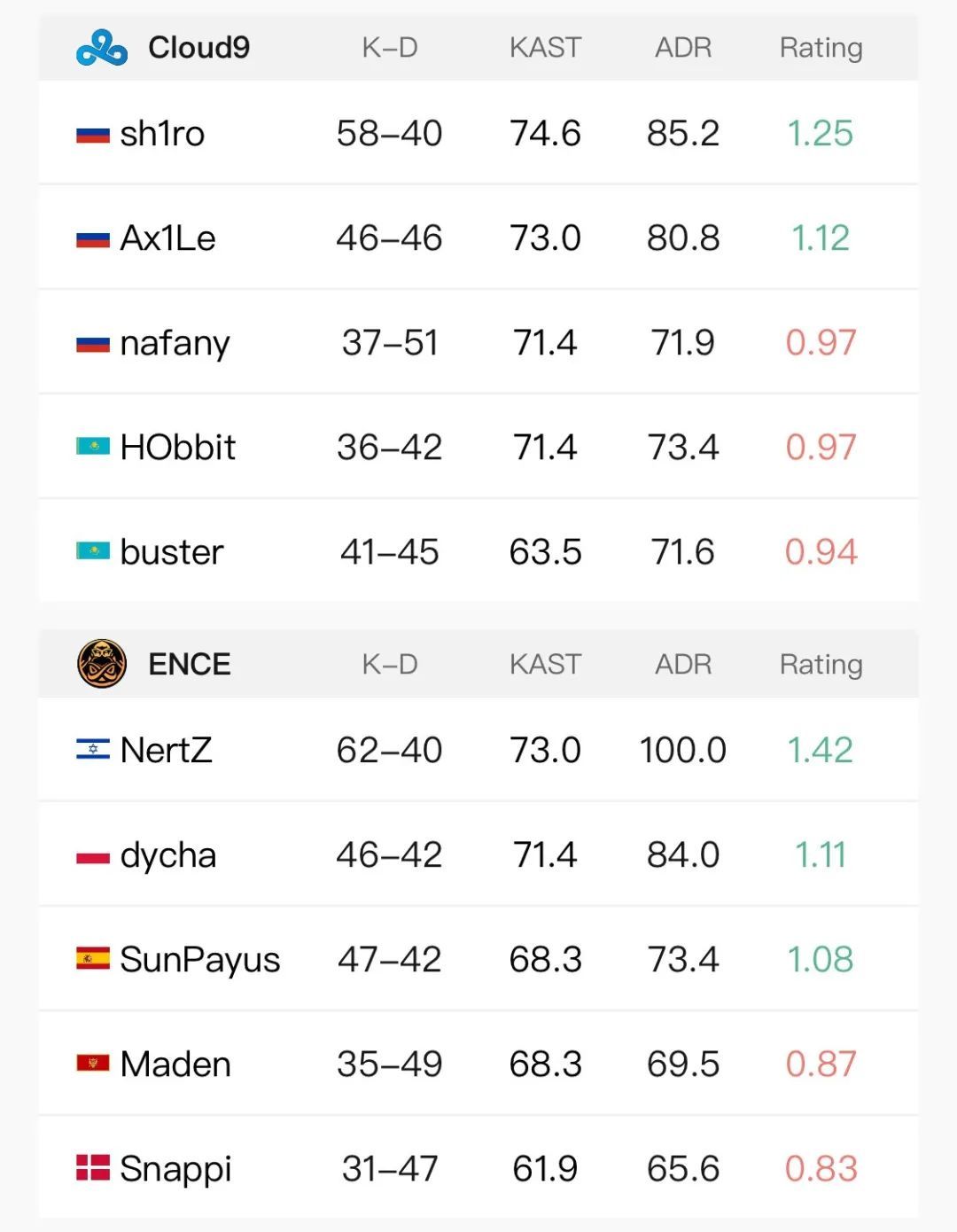 载物ACE带领小蜜蜂2-0轻取G2！ENCE、NIP、FORZE晋级巴黎Major
