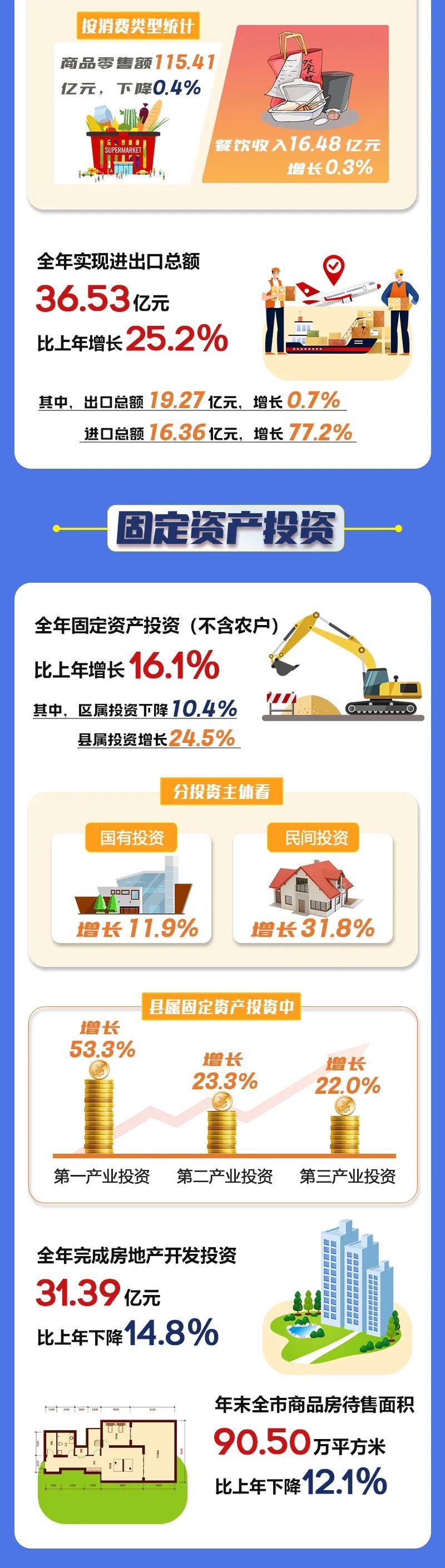 一图读懂丨中卫市2022年国民经济和社会发展统计公报 腾讯新闻