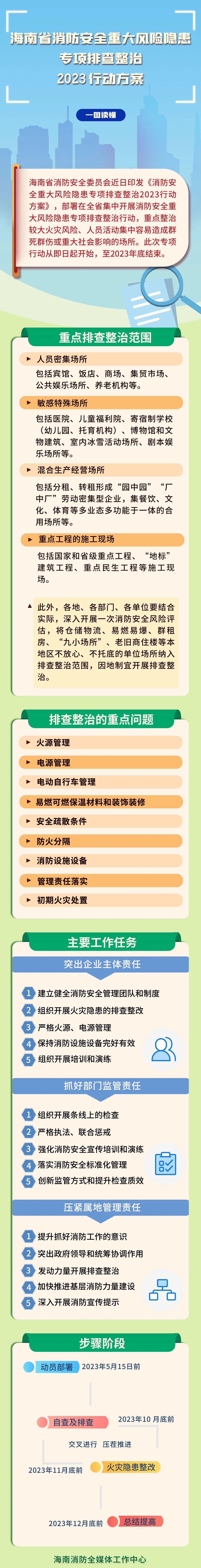 一图读懂海南省消防安全重大风险隐患专项排查整治2023行动方案 腾讯新闻