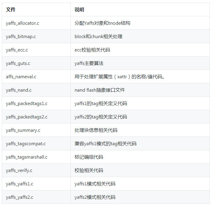 YAFFS2移植到AliOS Things指南_yaffs2目录项占2k-CSDN博客