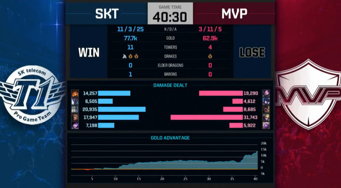 SKT绝境下反弹，惊险战胜MVP，保留季后赛的希望，网友：SKT没落了