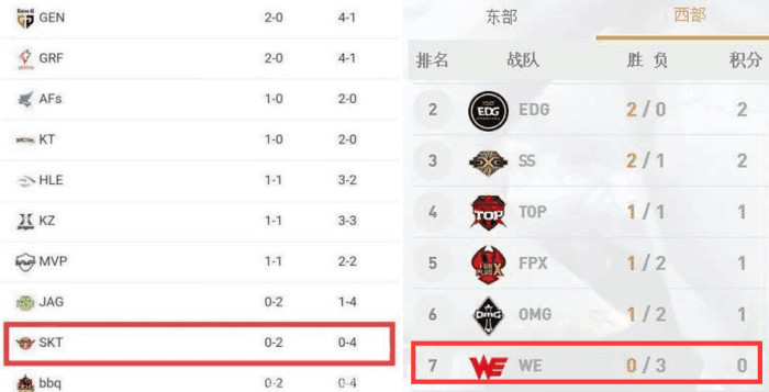 纵观夏季赛的难兄难弟WE和SKT：SKT已成功上岸！WE却小组垫底