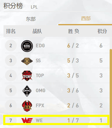 纵观夏季赛的难兄难弟WE和SKT：SKT已成功上岸！WE却小组垫底