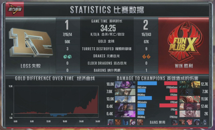 RNG7连胜遭终结爆冷负于FPX，uzi的作用得到体现，后期还是需要他输出的