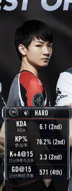 LPL夏季赛第五周最佳阵容发布：Haro首次入选，SMLZ再度上榜！