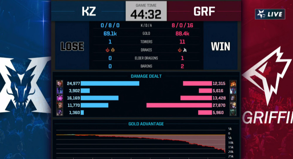 还真的是一物降一物，GRF夏季赛双杀KZ，网友：悲情的KZ，现在内外战都不行了