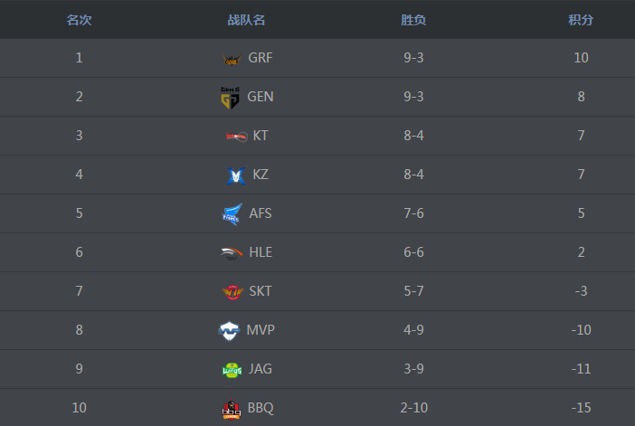 还真的是一物降一物，GRF夏季赛双杀KZ，网友：悲情的KZ，现在内外战都不行了