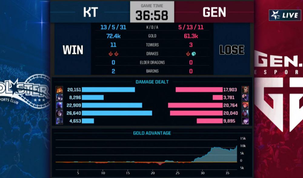 deft两局MVP助KT强势战胜GEN.G，网友：这还是以前的飞行员deft吗？