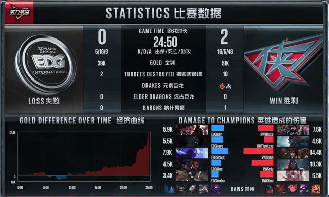 解说致幻太偏袒EDG？EDG怎么打都说不亏 网友：心疼RW 打了个2比0