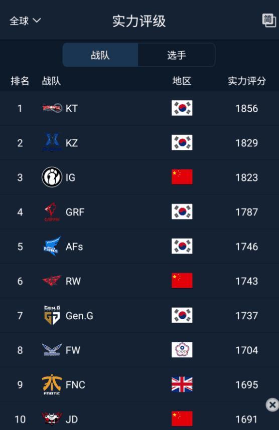 RNG无缘S8？ESPN最新榜单出炉：KT排第一 RNG没进前十