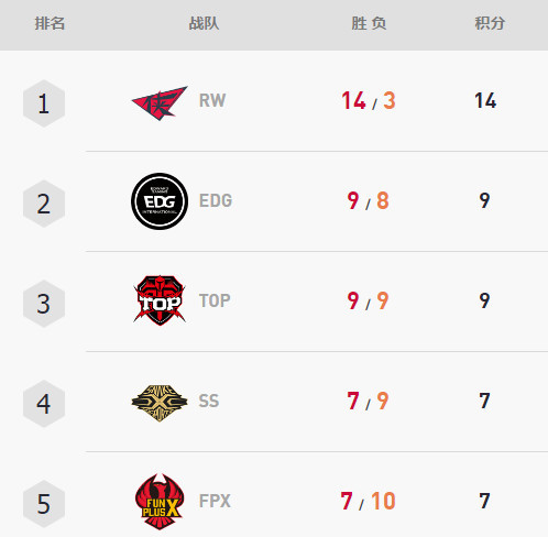 LPL夏季赛西部形势分析：RW一枝独秀锁定四强，EDG和TOP争夺西部第二