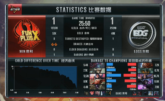 梦回S3老状态神勇发挥助FPX扳平比分，网友：EDG快去把赛文老祖抬上来