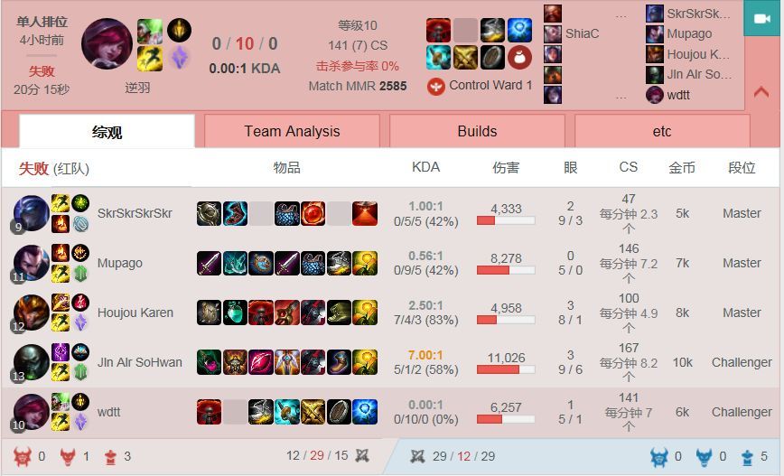 LOL：Uzi韩服竟打出0-10-0？网友：这战绩不是亚索？