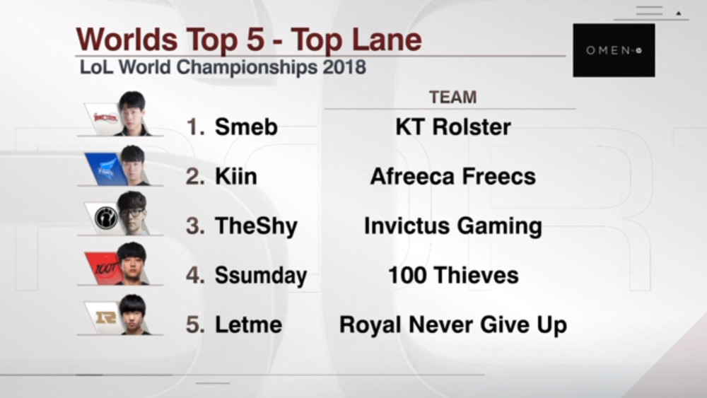 外媒ESPN评选S8世界赛各位置前五名：Uzi无争议拿下第一