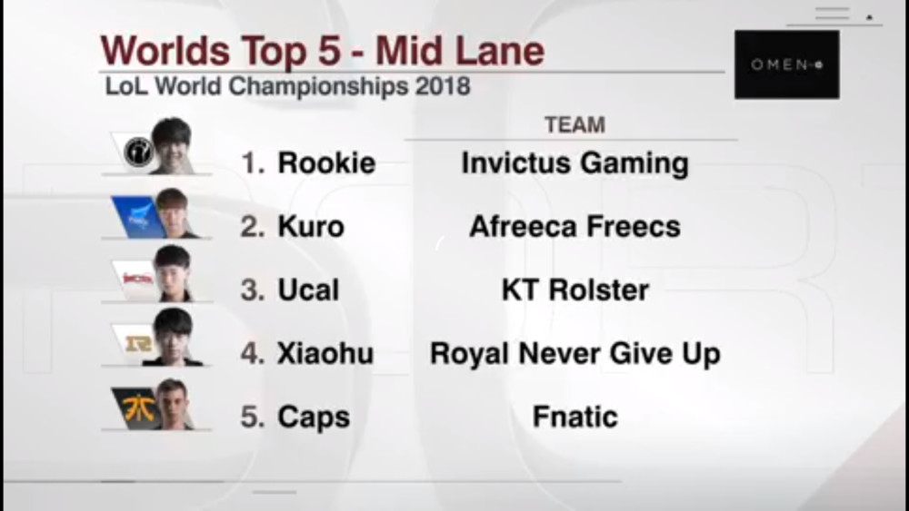 外媒ESPN评选S8世界赛各位置前五名：Uzi无争议拿下第一