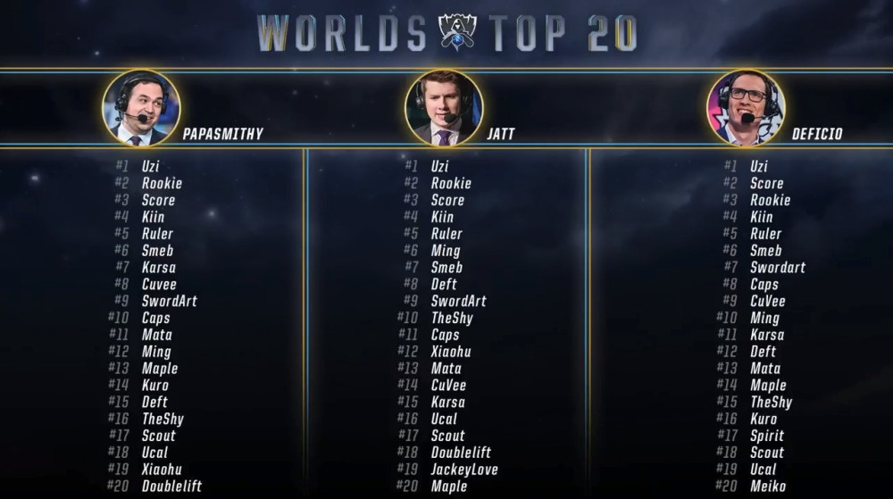 拳头发布S8总决赛Top20选手：小狗第一无悬念，但他被低估