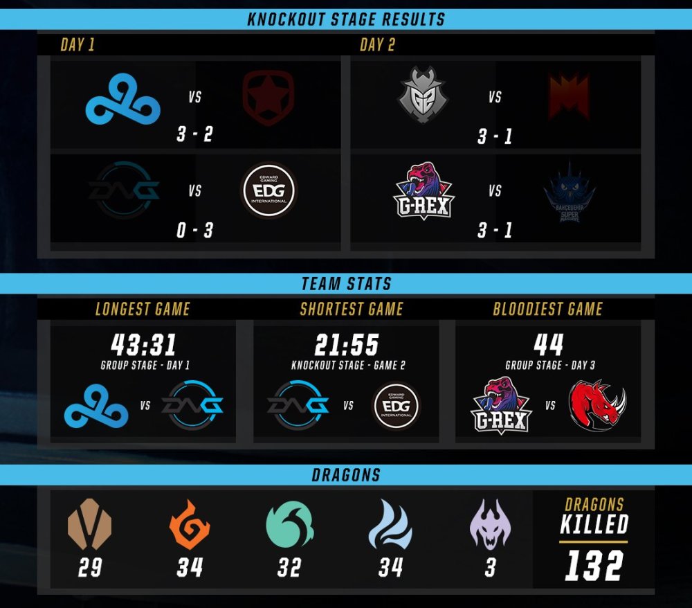 拳头发布S8入围赛数据：厂长的KDA最高，不愧是永不团灭！
