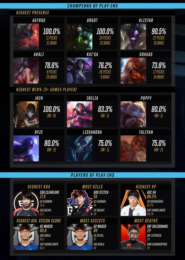 拳头发布S8入围赛数据：厂长的KDA最高，不愧是永不团灭！