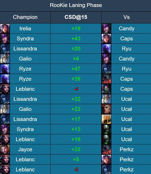 Rookie到底有多强？S8总决赛15分钟压刀数据：太狠了！