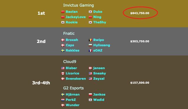 S8总决赛夺冠后iG独揽84万美元奖金，RNG仅有9万美元！