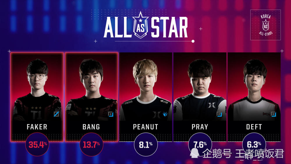 S8全明星：亚洲阵容出炉，网友：Faker领衔，堪称梦之队！