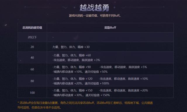 DNF：11月15日更新内容细节整理，这些你都了解吗？