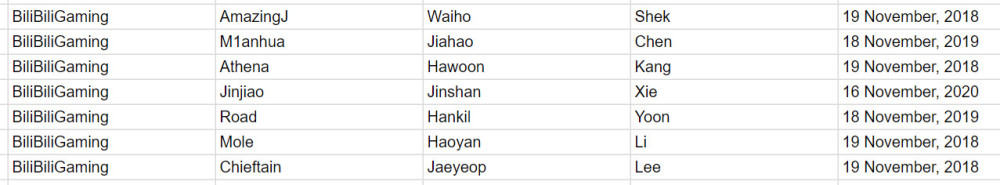 LPL各大战队选手最新合同情况一览：多名选手疑似未续约！