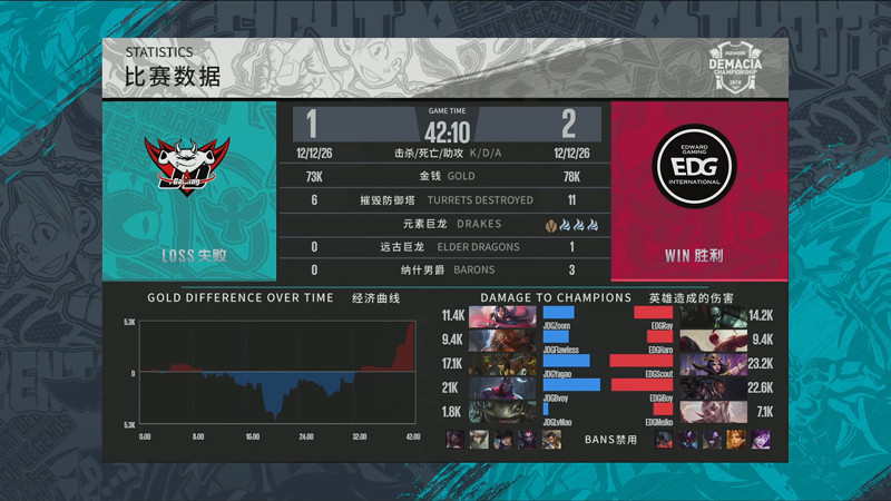 德杯EDG成功晋级，JDG新AD表现不佳，新赛季前景堪忧