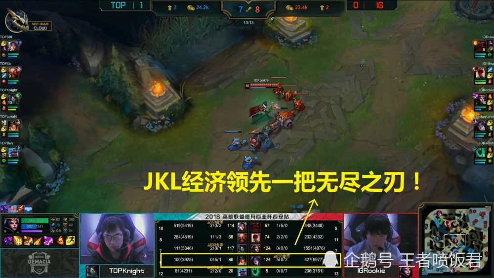 LPL：IG、TOP疯狂送人头，JKL十三分钟领先一把无尽！