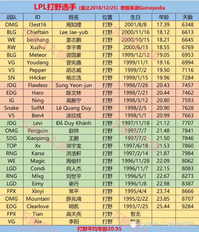 LPL职业选手年龄盘点，ADC普遍年轻，厂长成年龄最大的选手