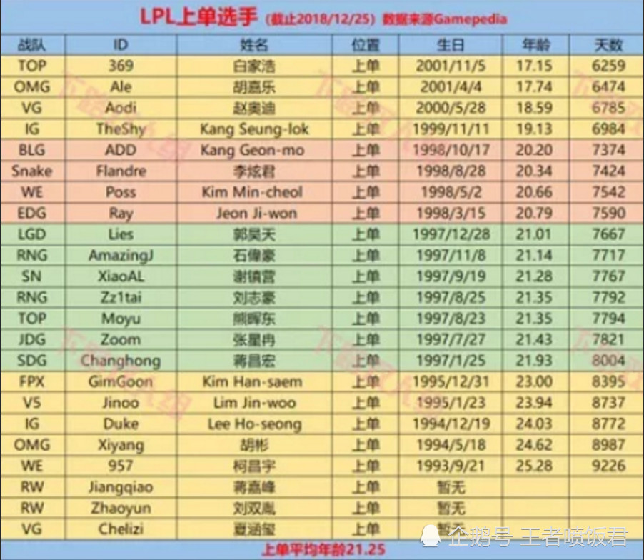 LPL职业选手年龄盘点，ADC普遍年轻，厂长成年龄最大的选手
