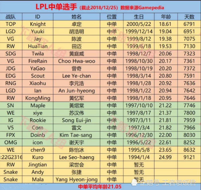 LPL职业选手年龄盘点，ADC普遍年轻，厂长成年龄最大的选手
