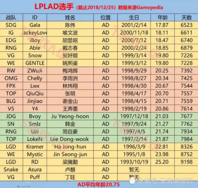 LPL职业选手年龄盘点，ADC普遍年轻，厂长成年龄最大的选手