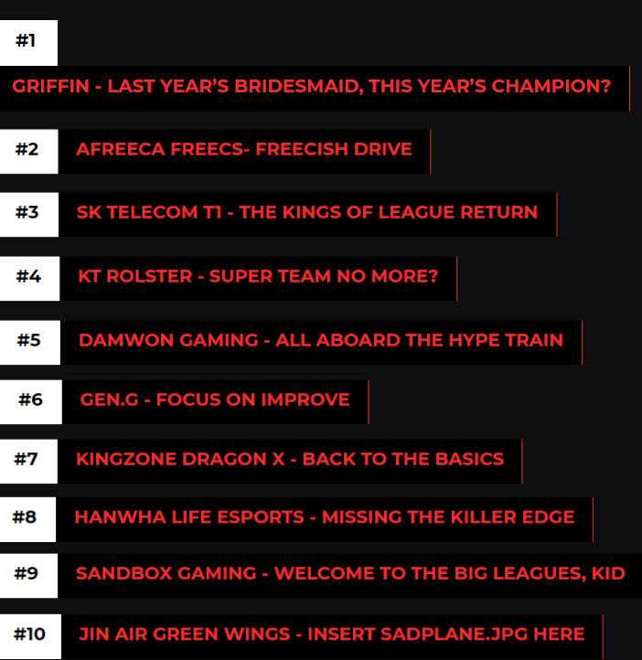 外媒评选2019年LCK春季赛排名：GRF第一，SKT第三？