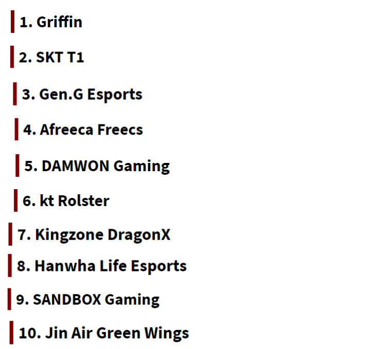 韩媒评选2019春季赛LCK战队排名：黑马GRF无争议第一！