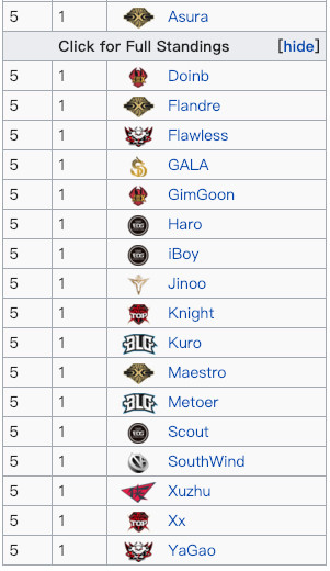 LPL春季赛第一周MVP排行榜：Ning四场MVP独领风骚！