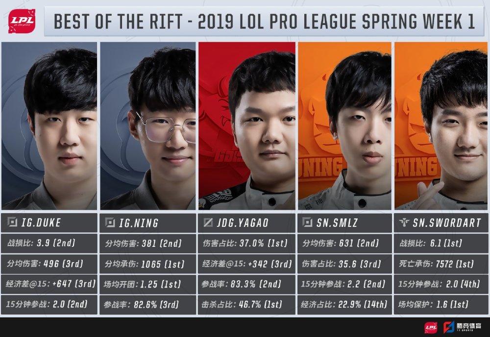 LPL官方公布春季赛第一周最佳阵容：iG、SN各有两人上榜！