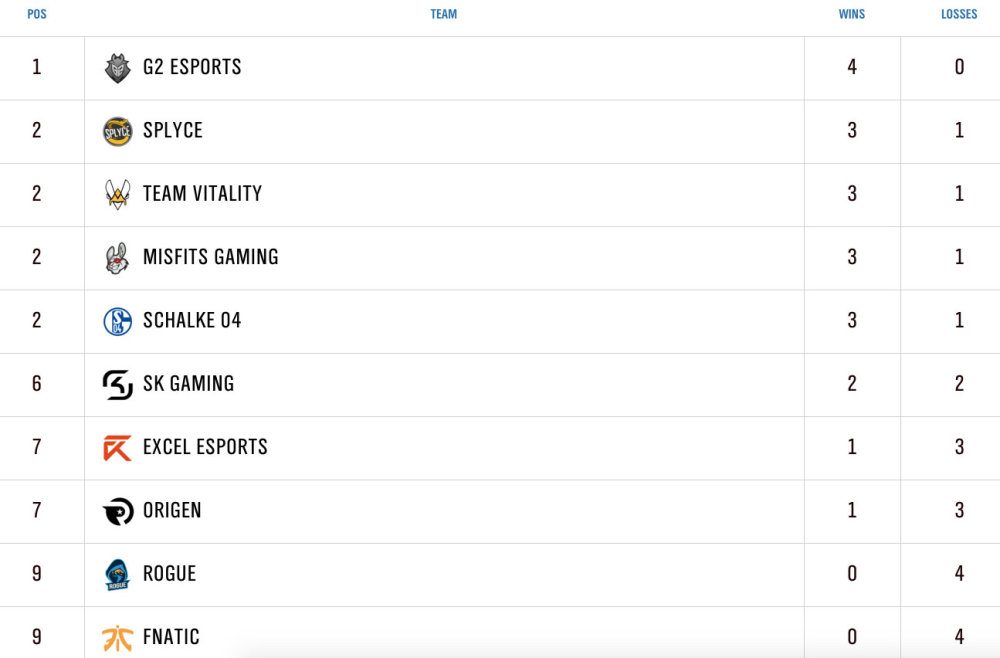 S8亚军FNC遭遇开赛四连败，网友调侃：得罪赛文老祖还想赢？