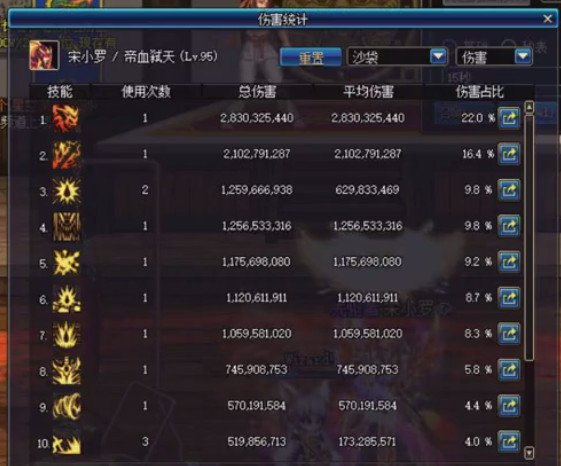 DNF：95A轻甲有多强？大佬升级5件超大陆，提升率异常可观