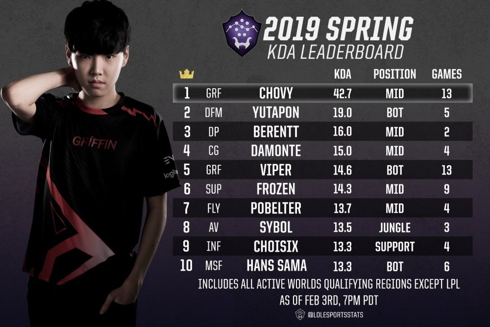 全球LOL选手最新KDA排行榜：LPL无人上榜，他仍是第一！