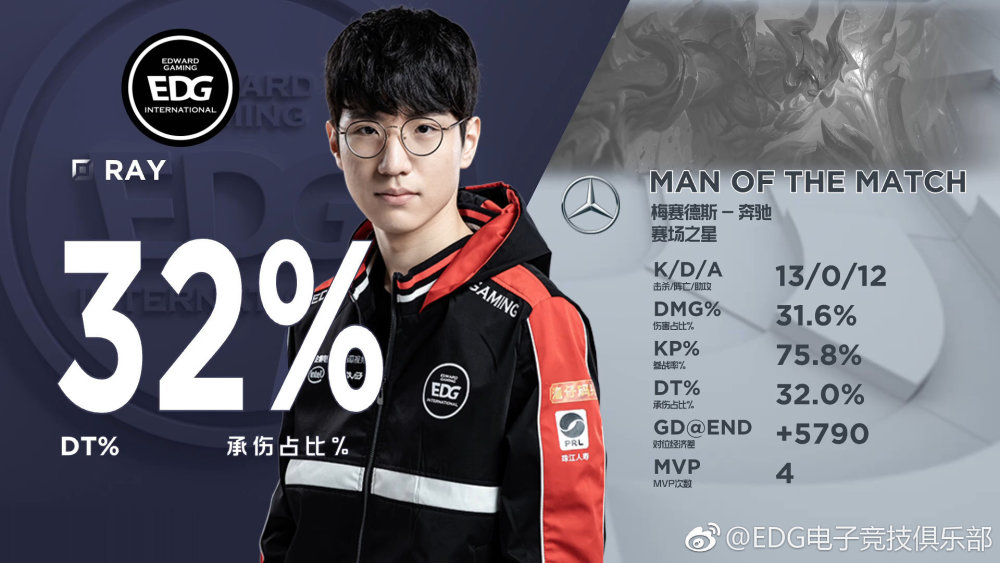 EDG三连胜除了厂长回归，还有Ray！怎么突然就C起来了？