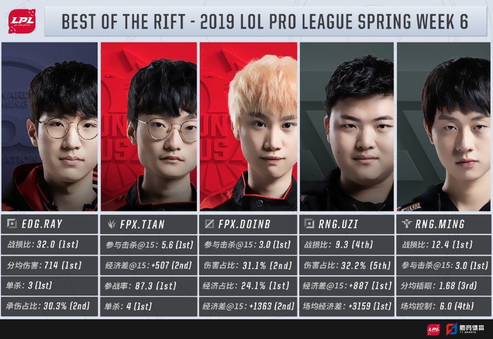 LPL春季赛第六周最佳阵容公布：RNG下路双人组入榜！