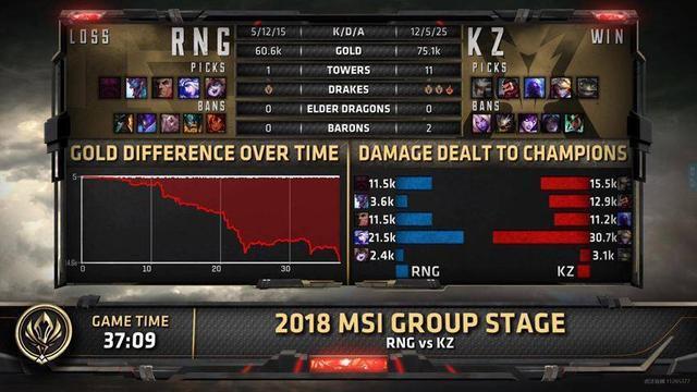 分析5连冠的LCK为何S8全面落败？RNG成为他们的终极克星