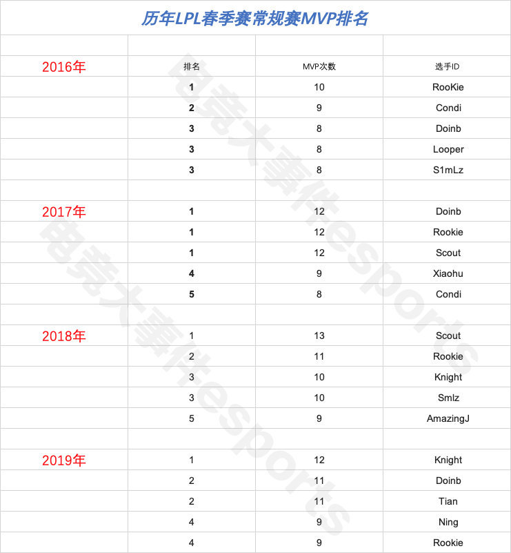 历年LPL春季赛常规赛MVP：每年都是韩援，今年该换换口味了