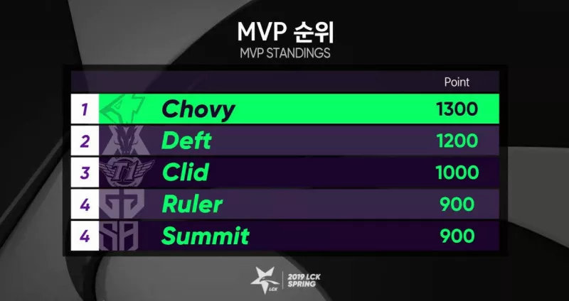 造神太过明显了吧？LCK春季常规赛MVP榜单引发网友热议！