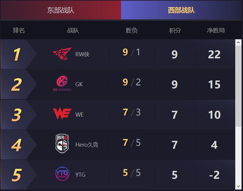 王者荣耀：KPL赛程过半，BA晋级希望渺茫，RW侠稳了