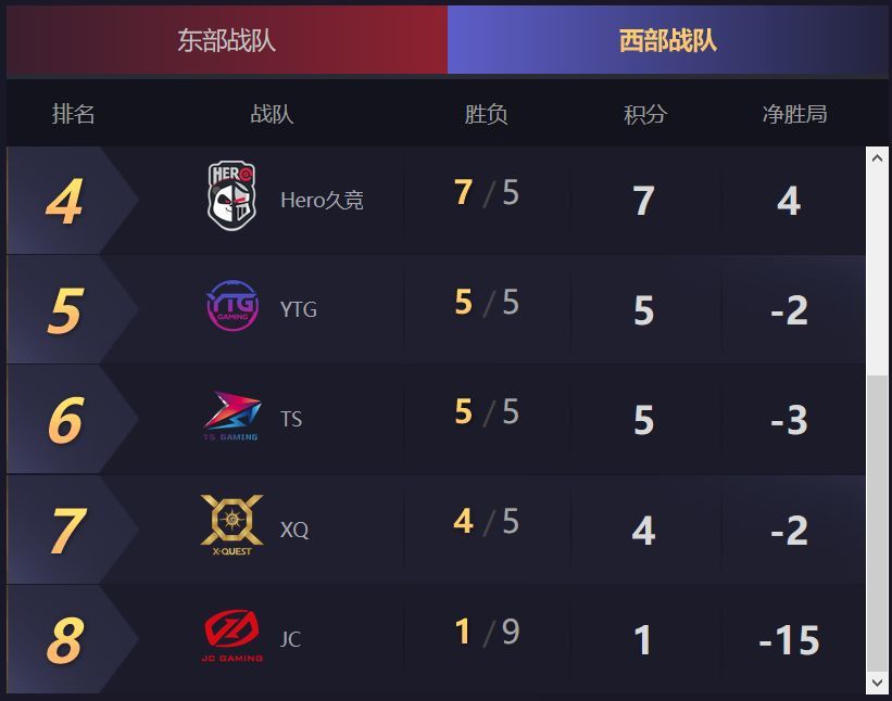 王者荣耀：KPL赛程过半，BA晋级希望渺茫，RW侠稳了